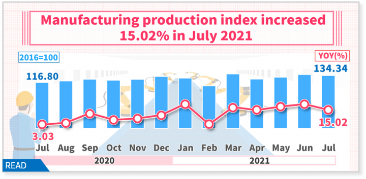 Industrial production rises for 18th straight month in July|English ...