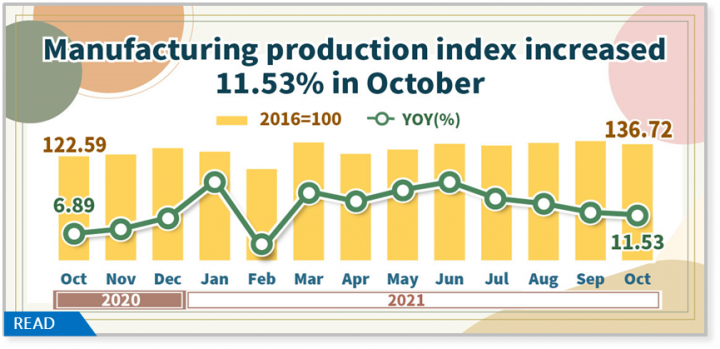 Industrial production up for 21st straight month in October|English ...