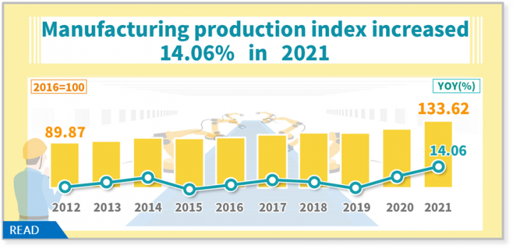Industrial Production Index in December 2021|English News | 僑務電子報