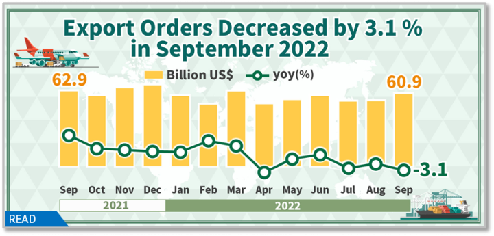 Export Orders in September 2022|English News | 僑務電子報