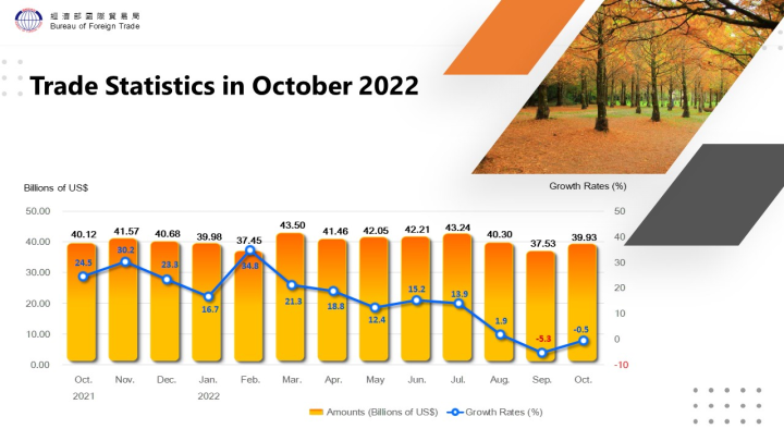 Summary of Trade Statistics in October 2022|English News | 僑務電子報