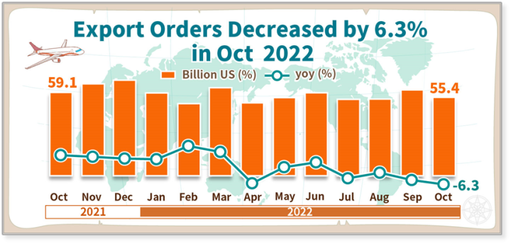 Export Orders in October 2022|English News | 僑務電子報