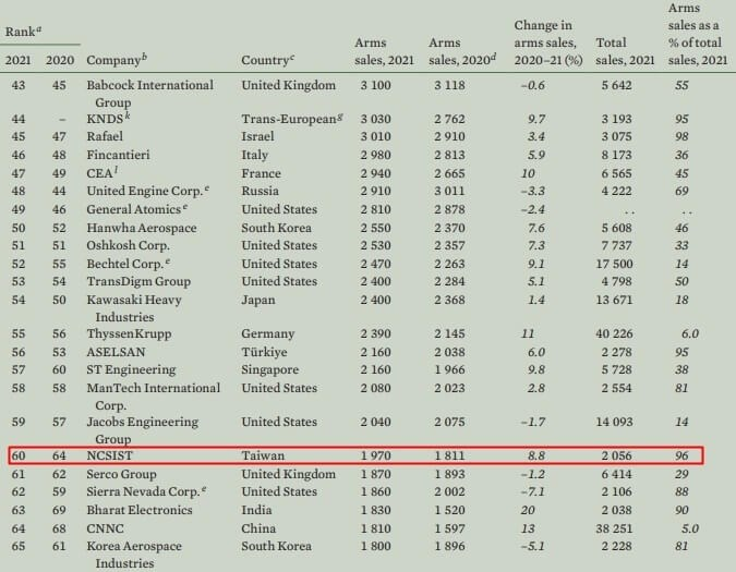 Taiwan weapons developer among world's top 100 arms producers in 2021 ...