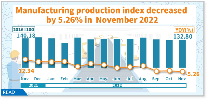 Industrial Production Index in November 2022|English News | 僑務電子報