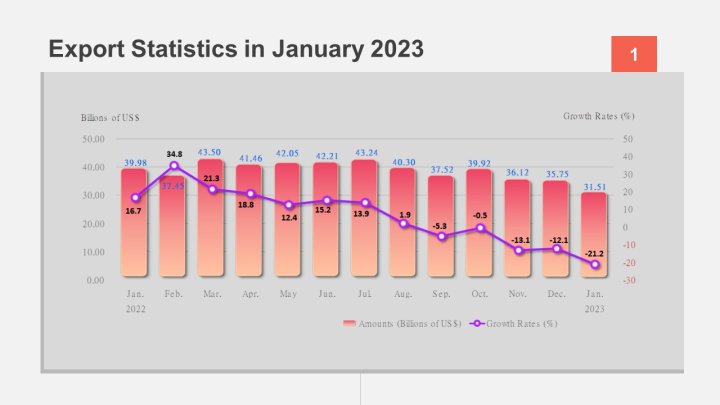 Summary of Trade Statistics in January 2023|English News | 僑務電子報
