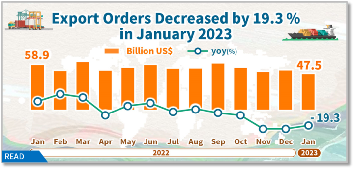 Export Orders in January 2023|English News | 僑務電子報