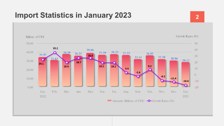 Summary of Trade Statistics in January 2023|English News | 僑務電子報