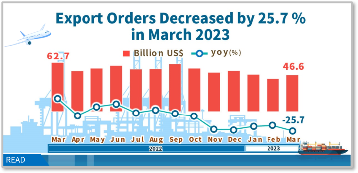 Export Orders in March 2023|English News | 僑務電子報