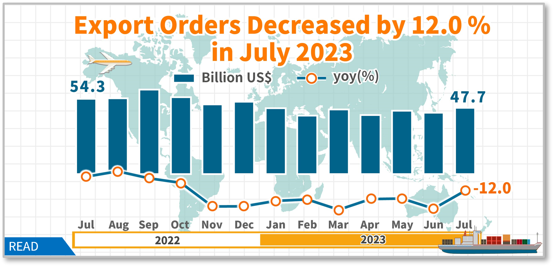 Export Orders in July 2023|English News | 僑務電子報