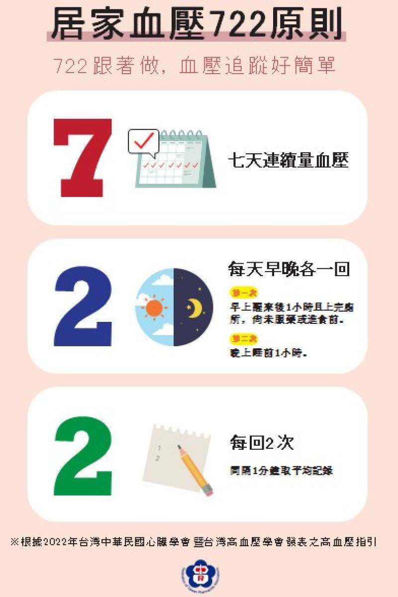 相揪量血壓 722GO健康 攜手高血壓學會及藥師公會全國聯合會建立血壓管理站|醫療 | 僑務電子報