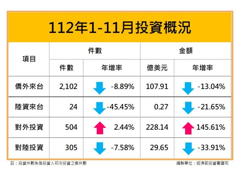 Taiwan FDI Statistics Summary Analysis (November 2023)|English News | 僑務電子報