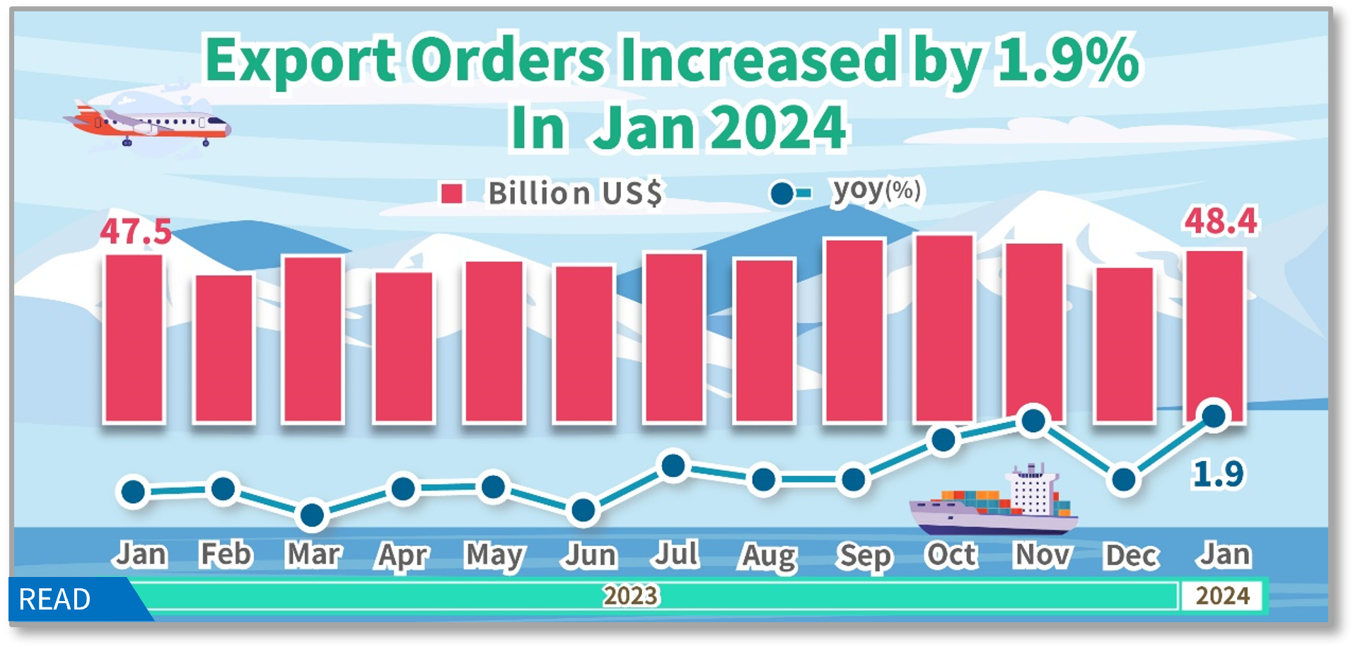 Export Orders in January 2024|English News | 僑務電子報