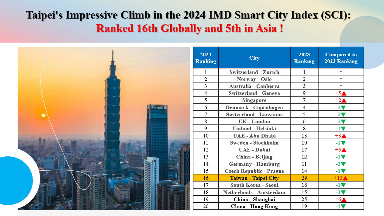 Taipei's Tech Triumph: A 16th-Place Finish in the 2024 IMD Smart City Rankings|English News | 僑務電子報