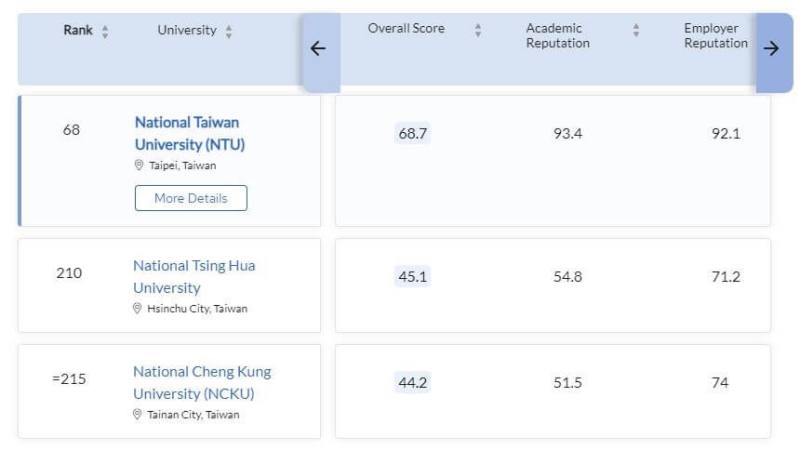 National Taiwan University up 1 spot to 68th in QS global rankings ...