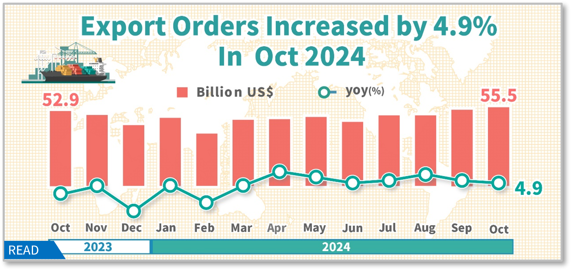 Export Orders in October 2024|English News | 僑務電子報