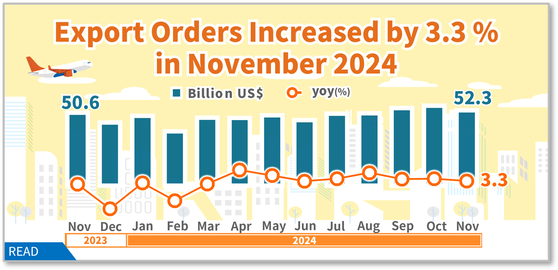 Export Orders in November 2024|English News | 僑務電子報