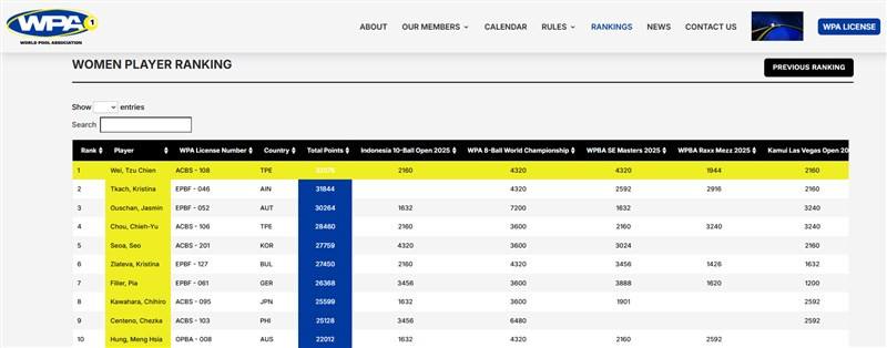 Wei Tzu-chien takes WPA top spot as world No. 1 female pool player|English News | 僑務電子報